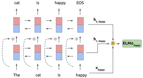 2 1 elmo embedding example download scientific diagram