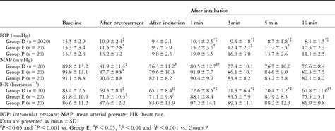Table 1 From A Comparison Of Esmolol And Dexmedetomidine For
