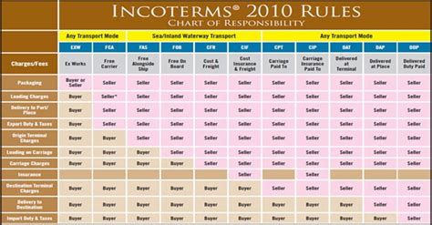 incoterms and how to configure incoterms