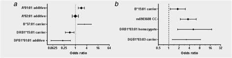 forest plot showing final models for ebv positive and ebv negative chl