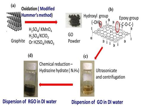 Preparation And Dispersion Of Graphene Oxide And Reduction Process