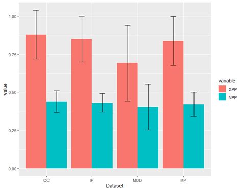 r how to plot standard error bars from a dataframe stack overflow