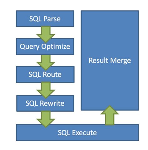 guide to kernel shardingsphere