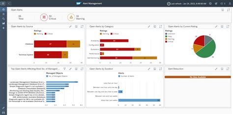 security alerting with sap focused run layer seven security