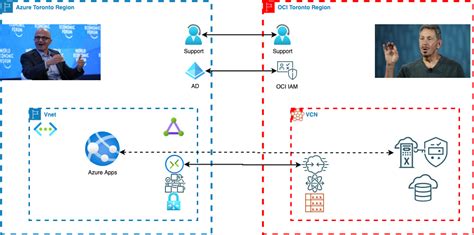 oracle database service for azure running in the clouds