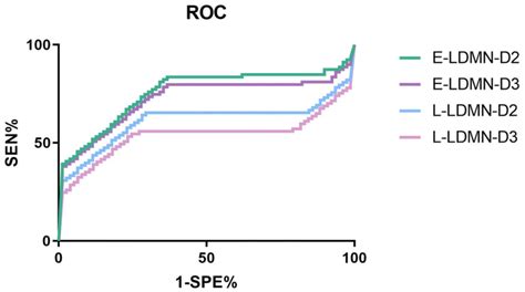 Roc Curves Of Four Classification Results Based On The Clustering