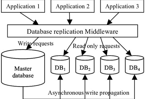 database scale out scenario download scientific diagram