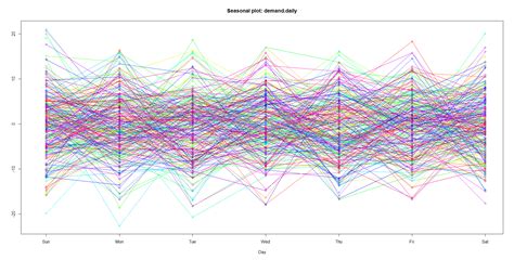 r seasonal plot for time series with multiple