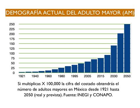 Demografía Actual Del Adulto Mayor En México