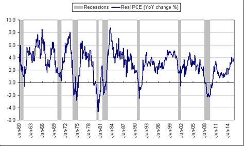 Us Recessions And Recoveries Over 55 Years