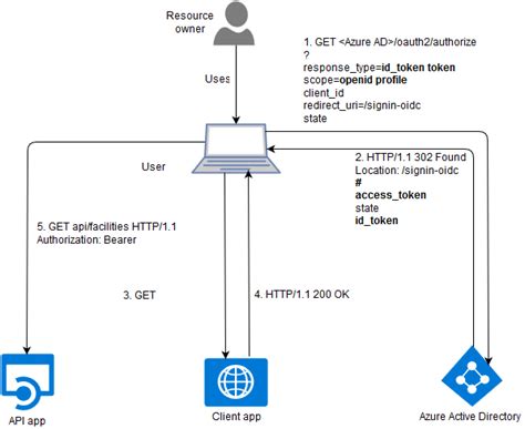 accessing azure ad protected resources using openid connect