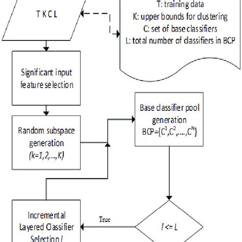 pdf a novel diversity measure and classifier selection approach for