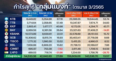 เปิดงบ แบงก์” ไตรมาส 3 กวาดกำไร 5 4 หมื่นล้าน Ktb โตสุด 67