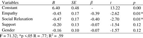 multiple regression analysis results for predicting emotion subscale
