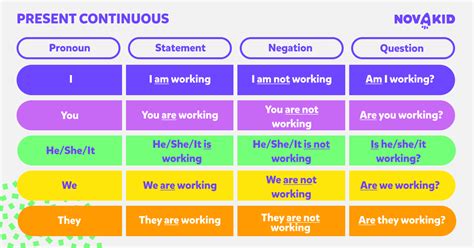 Learn How To Use The Present Continuous Tense