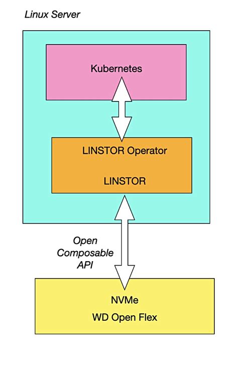 linbit builds kubernetes on ramp for wd openflex blocks