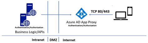 accéder aux api locales avec le proxy d application azure ad
