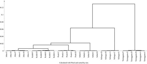 Dendrogram Calculated With Wards Linkage Download Scientific Diagram