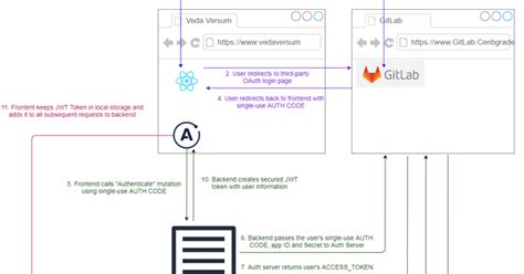 how to engage graphql and react together part ii veda versum