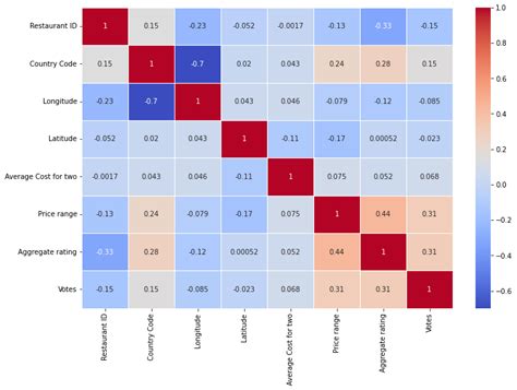 github bharathvr07 zomato rating prediction