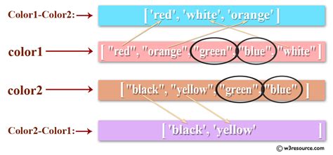 python compute the difference between two lists w3resource