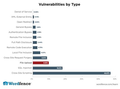 how to prevent file upload vulnerabilities