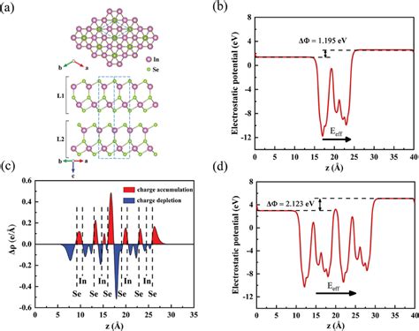 A Top And Side Views Of The Crystal Structure Of Bl‐α‐in2se3 The Red