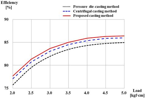 Three Phase Induction Motor Efficiency