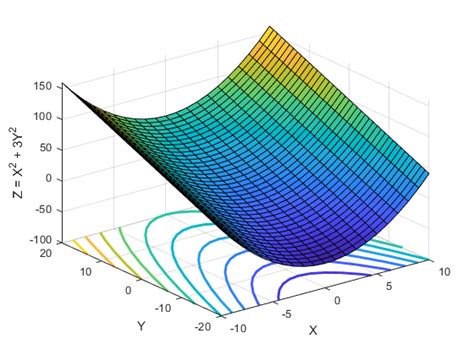 how can i plot a function with two variables in octave or matlab