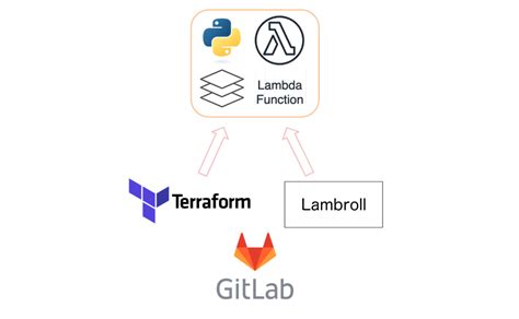 lambda layerを使ったlambda functionをgitlab ciでデプロイする adwaysエンジニアブログ