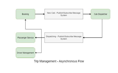 design patterns for microservice to microservice communication dzone