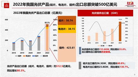 2022年光伏行业发展回顾与2023年形势展望 新兴产业 侠说·报告来了