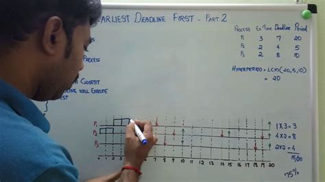 earliest deadline first edf scheduling algorithm part 2 youtube