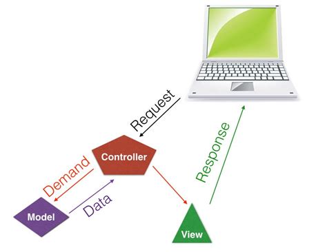 how mvc architecture works what is the mvc by janl codes medium