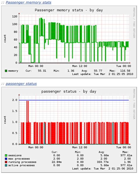 performance tuning for phusion passenger an introduction alfa jango