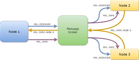 protocol v3 moleculer progressive microservices framework for node js