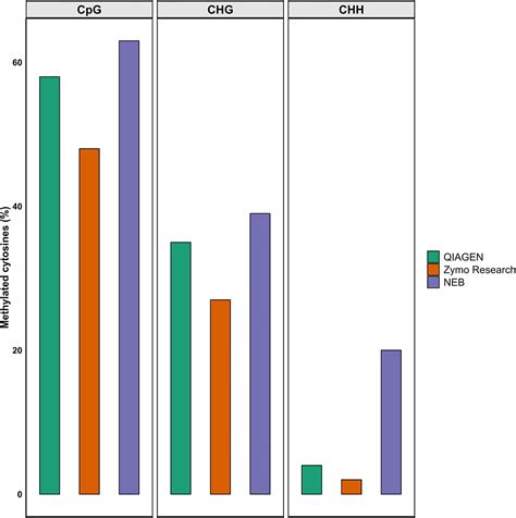Evaluation Of Cytosine Conversion Methods For F1000research