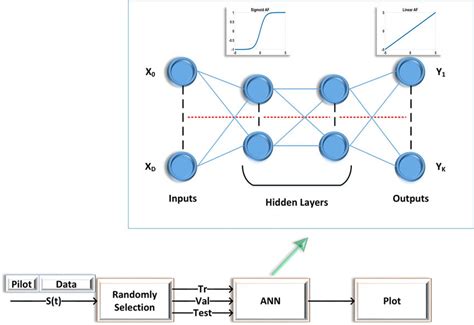 multi layer perceptron mlp structure employed for learning with