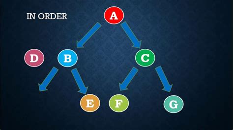 simplest way for tree traversals inorder preorder and postorder