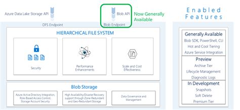 multi protocol access on data lake storage now generally
