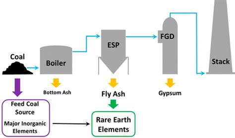 Significant Rare Earth Content In Fly Ash From Us Coal International