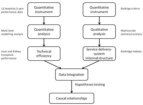 Ijerph Free Full Text Technical Efficiency And Organ Transplant