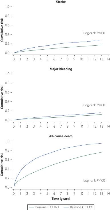 long term relationship between atrial fibrillation multimorbidity and