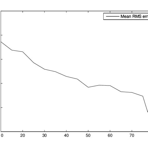 Mean Rms Error Difference Eq 3 2 Over All Labels Between The W Si