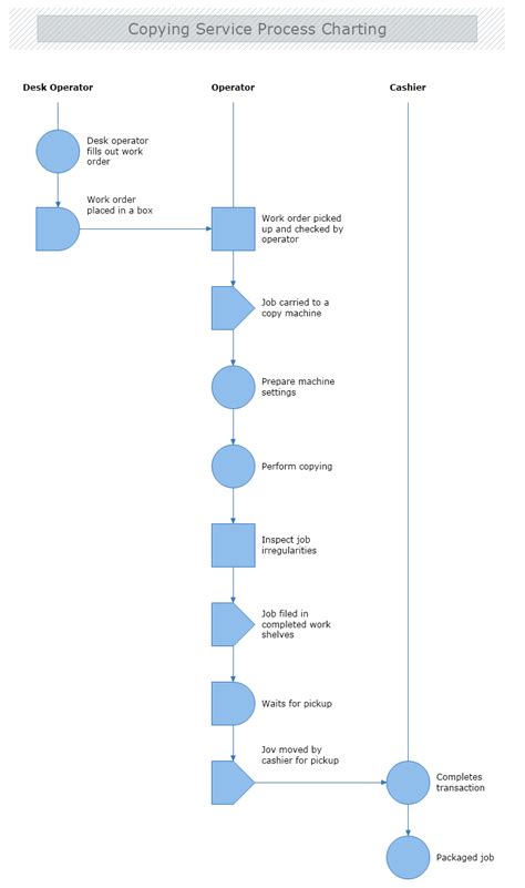 copying service process charting process chart flow