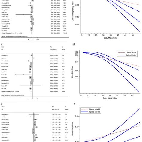 Non Linear Dose Response Analysis And Linear Trend Per 5 Bmi Units Of