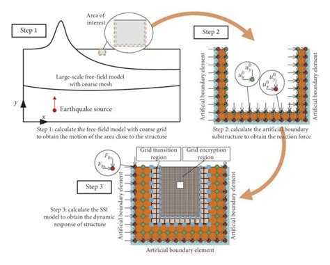 Three Step Flowchart Of The Multiscale Method Download Scientific