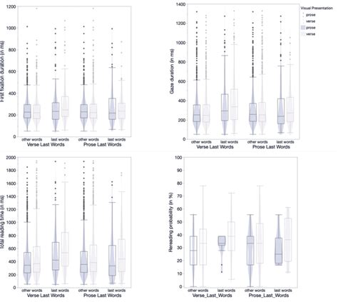 violin plots and box plots showing the distribution of last words and