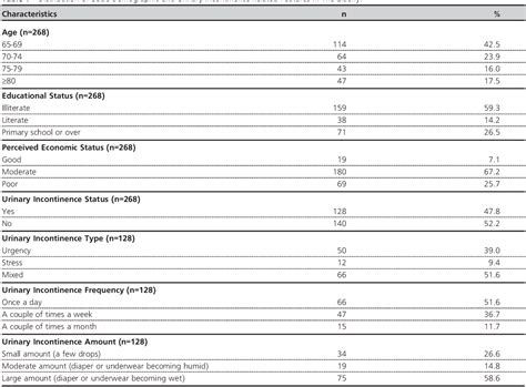 Table 1 From Akin Prevalence And Risk Factors Of Urinary Incontinence