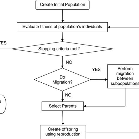 flowchart of genetic algorithm operation download scientific diagram